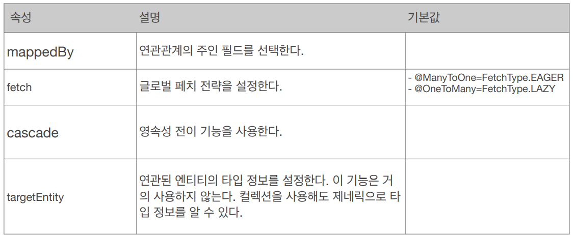 JPA 연관 관계 매핑 - kmk3593 blog